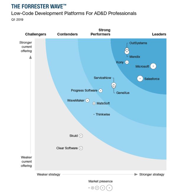 Best Low-code No-code Platforms In 2023 Best Low-code No-code Platforms In 2023